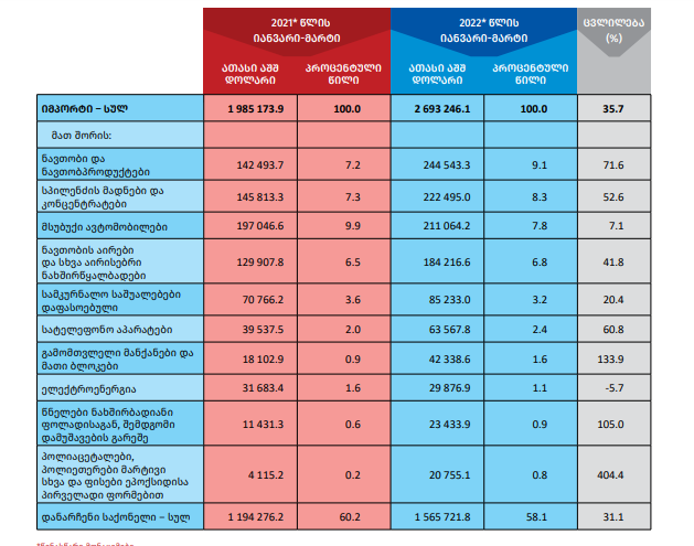 საქართველოს 10 უმსხვილესი საექსპორტო და საიმპორტო საქონელი 2022 წლის ...